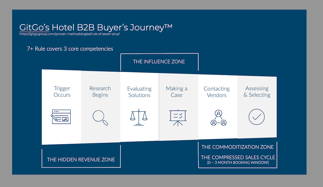 Tying AI to the B2B Buyer's Journey in Hospitality — GitGo